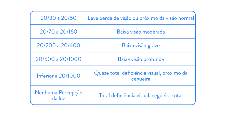 Tabela de acuidade visual: para que serve | Lenscope